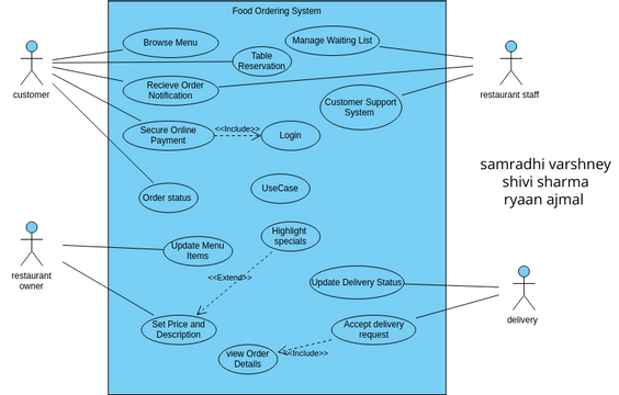 food ordering system | Visual Paradigm User-Contributed Diagrams / Designs